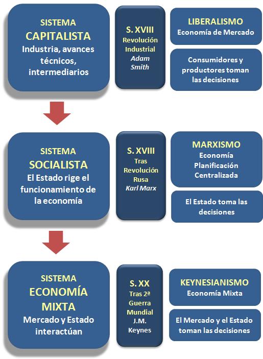 Los sistemas económicos | Yirepa